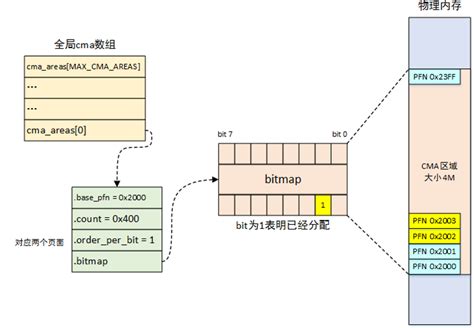 linux 内存管理之cma 墨天轮