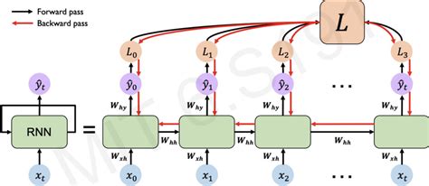 14 Bptt Graph Where L Is The Loss For Each Time Step 25 Download