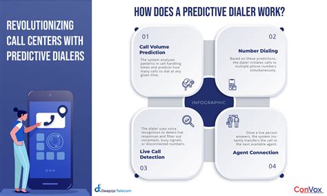 revolutionizing call centers with predictive dialers deepijatel