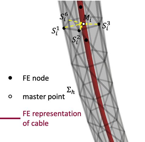 Modeling Simulation And Validation Of Supersonic Parachute Inflation Dynamics During Mars