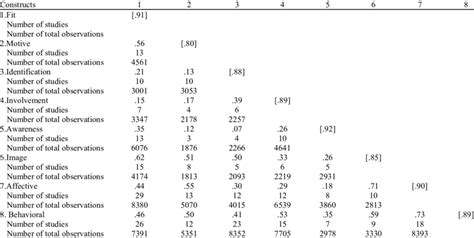 Correlation Matrix For Meta Analytic Structural Equation Model Download Table