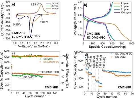 A Cv Curves Of Sekb Composite With Fec Additive At A Scan Rate Of