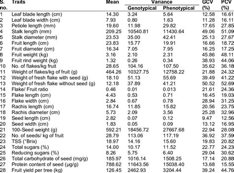 Variability Parameters For Different Characters Download Scientific Diagram