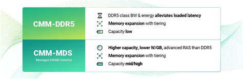Sk Hynix Cmm Ddr5 Cxl Memory Module