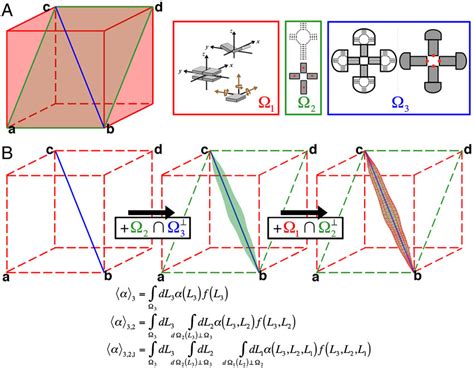 sampling with embedded subspaces by appropriate choice of hierarchical