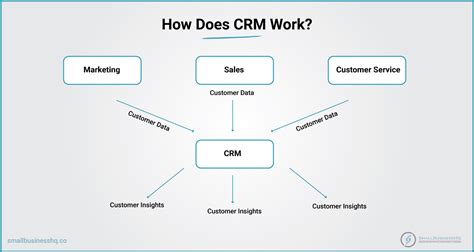 Important CRM Best Practices For Small Businesses SBHQ
