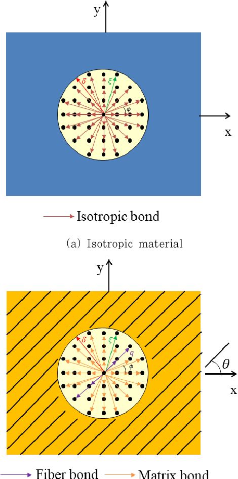 Figure 1 From Peridynamic Modeling For Crack Propagation Analysis Of Materials Semantic Scholar