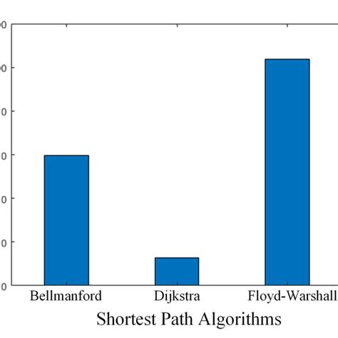 Comparison Of Different Shortest Path Algorithms Download Scientific
