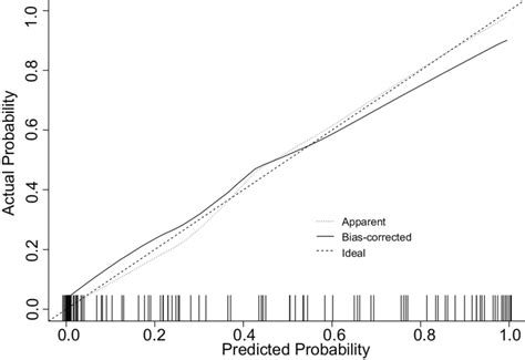 1000 Bootstrap Resampling Internal Verification Correction For A Download Scientific Diagram