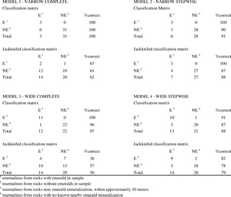 Summary Of Discriminant Function Analysis Download Table