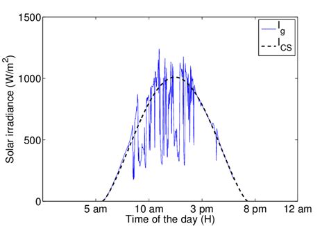 Illustrating The Global And The Clear Sky Irradiance For A Sample Day Download Scientific Diagram