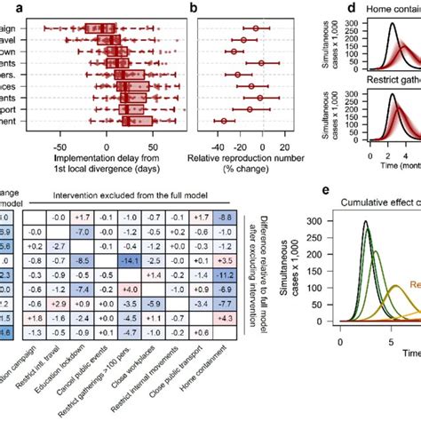 Non Pharmaceutical Interventions Variably Reduce The Reproduction Number Of Download