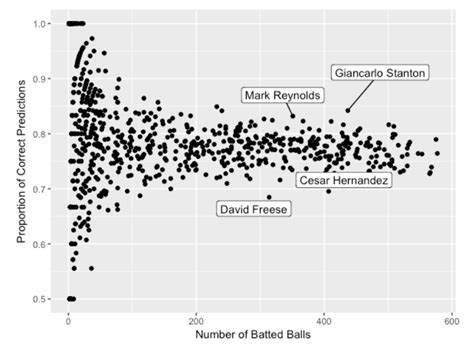 Predicting Baseball Outcomes