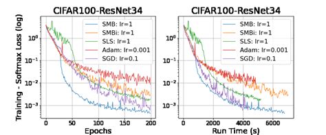classification on cifar10 a b and cifar100 c d with resnet 34