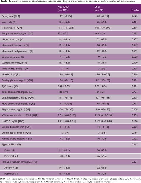 Table 1 From Triglyceride Glucose Index Is Associated With Early