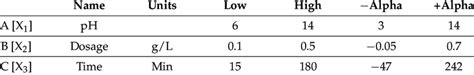 independent variables and their coded levels for ccd download