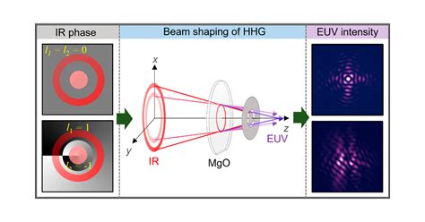 Coherent Manipulation Of Extreme Ultraviolet Bessel Vortex Beams From Solids By Active Wavefront