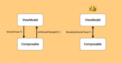Two Way Data Binding In Jetpack Compose By Bruno Wieczorek Proandroiddev