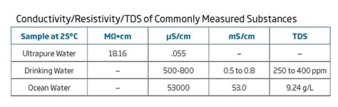 Does Your Tds Meter Measure Up
