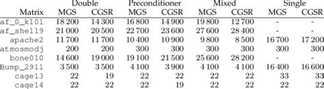 Iteration Counts For Gmres Preconditioned With Jacobi Download