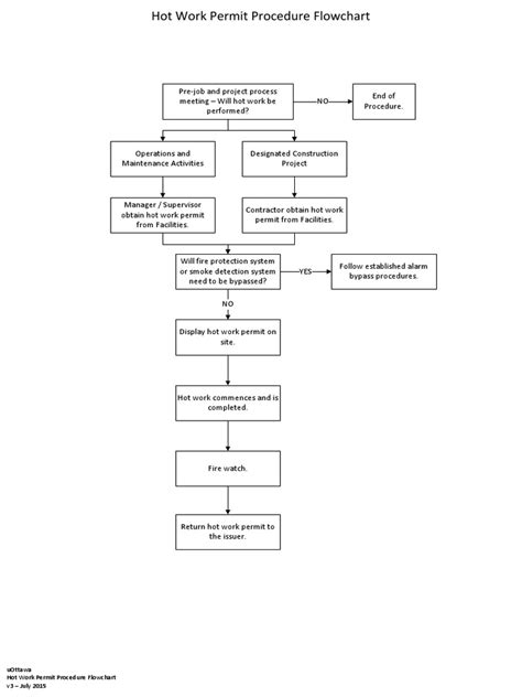 Permit Procedure Flowchart Pdf