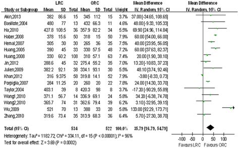Forest Plot And Meta Analysis Of Operating Time Lrc Laparoscopic