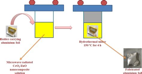 Schematic View Of The Fabrication Of Ceo2 Zno Composite Nanorods On Download Scientific Diagram