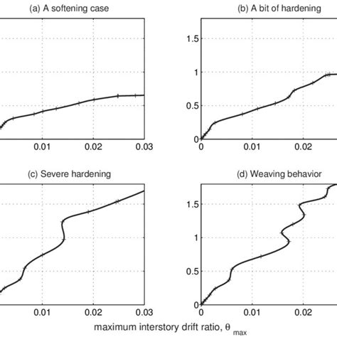 PDF Incremental Dynamic Analysis