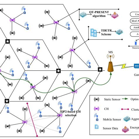 Secdl Qos Aware Secure Deep Learning Approach For Dynamic Cluster