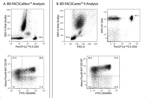 Human Naivememory T Cell Panel