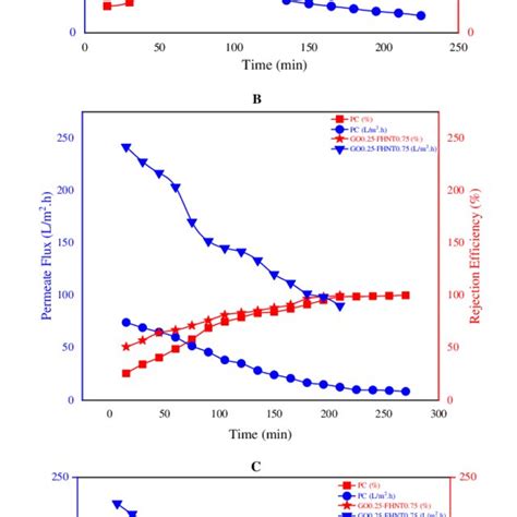 Permeate Flux And Separation Efficiency Of Blank Pc And The Optimal