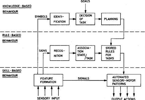 Figure 2 From Some Trends In Man Machine Interface Design For Industrial Process Plants