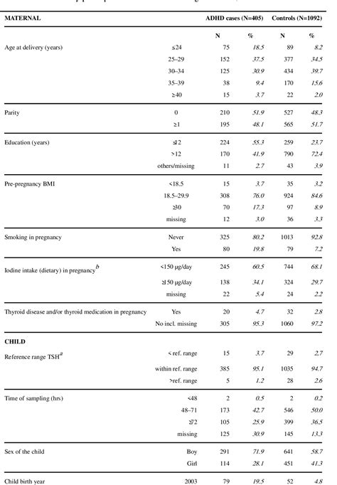 Table 1 From Neonatal Thyroid Stimulating Hormone And Association With