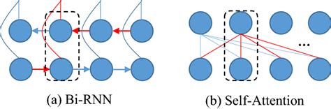 illustrations of birnn a and self attention encoder b the black dotted