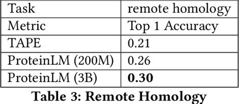 Figure 1 From Modeling Protein Using Large Scale Pretrain Language Model Semantic Scholar