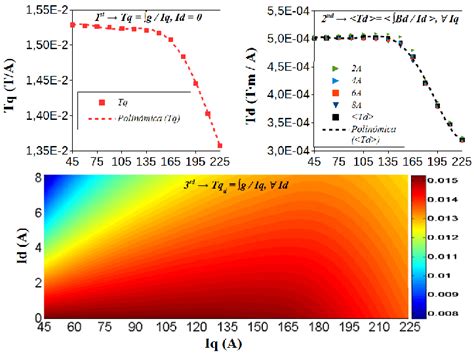 Transfer Functions Versus Coil Currents Download Scientific Diagram