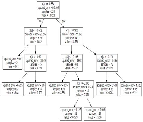 Machine Learning Prediction And Optimization Of Performance And Emissions Characteristics Of IC