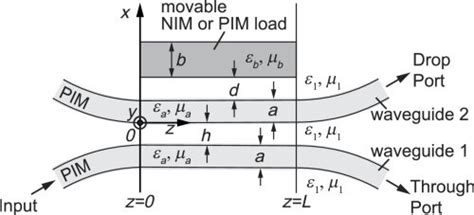 Schematic Of Switch Based On Perturbing The Optical Waveguide Modes