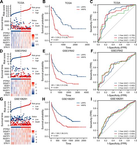 Figure 2 From Identification And Validation Of A 7 Genes Prognostic Signature For Adult Acute