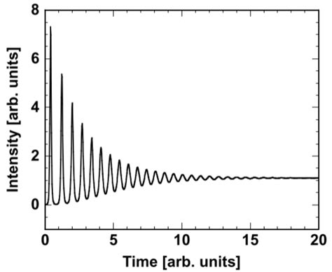 11 Temporal Waveform Of The Relaxation Oscillation Of The Laser Download Scientific Diagram