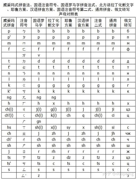 普通话、国语多种拼音对照表 知乎