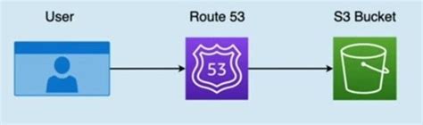 How To Host A Static Website In Aws Pranav Pn Posted On The Topic Linkedin