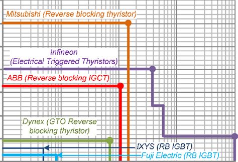 Overview Of Voltage And Current Ratings Of Reverse Blocking Silicon Download Scientific Diagram