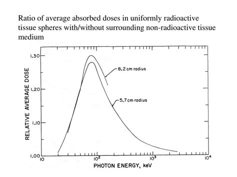 Ppt Absorbed Dose In Radioactive Media I Powerpoint Presentation