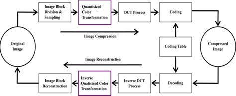 our proposed method for new jpeg compression and decompression scheme