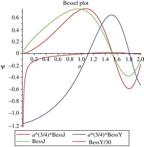 Bessel Functions For A σ5ℏ66 Download Scientific Diagram Bessel Functions For A σ5ℏ66 Download Scientific Diagram