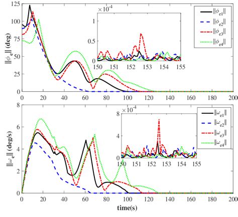 Case 1 Norms Of Attitude And Angular Velocity Tracking Errors