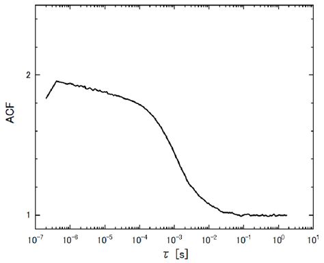 Figure A2 Normalized Autocorrelation Function Acf Measured By Ff Fcs