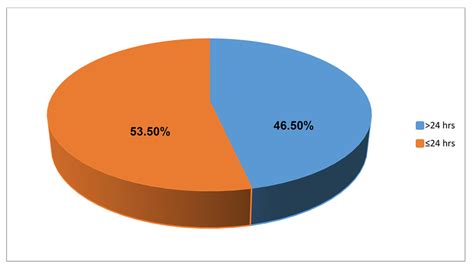 Proportion Of Emergency Department Length Of Stay In Adult Patients