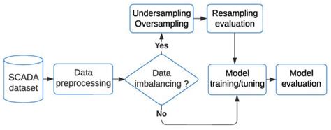 Classification Of Highly Imbalanced Supervisory Control And Data Acquisition Data For Fault
